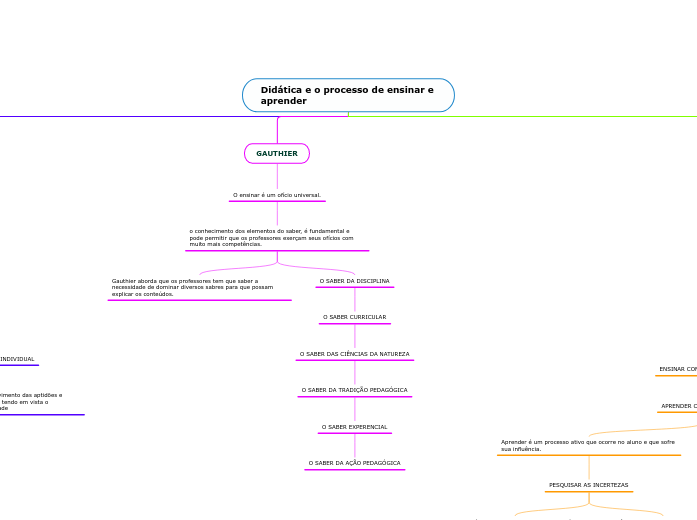 Didática e o processo de ensinar e aprende...- Mind Map